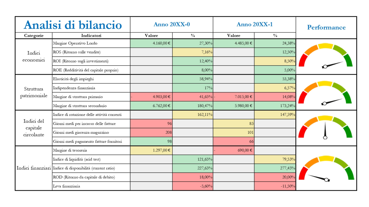 Verifica degli indici - Il tuo consulente aziendale